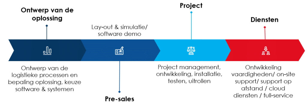 Het ontwerpen van een oplossing - SAVOYE